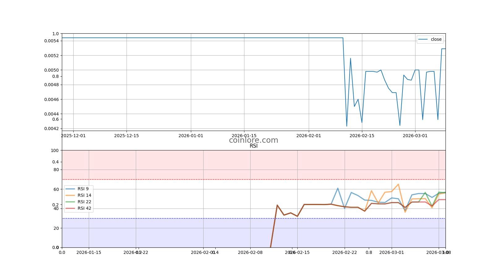 LATOKEN RSI indicator