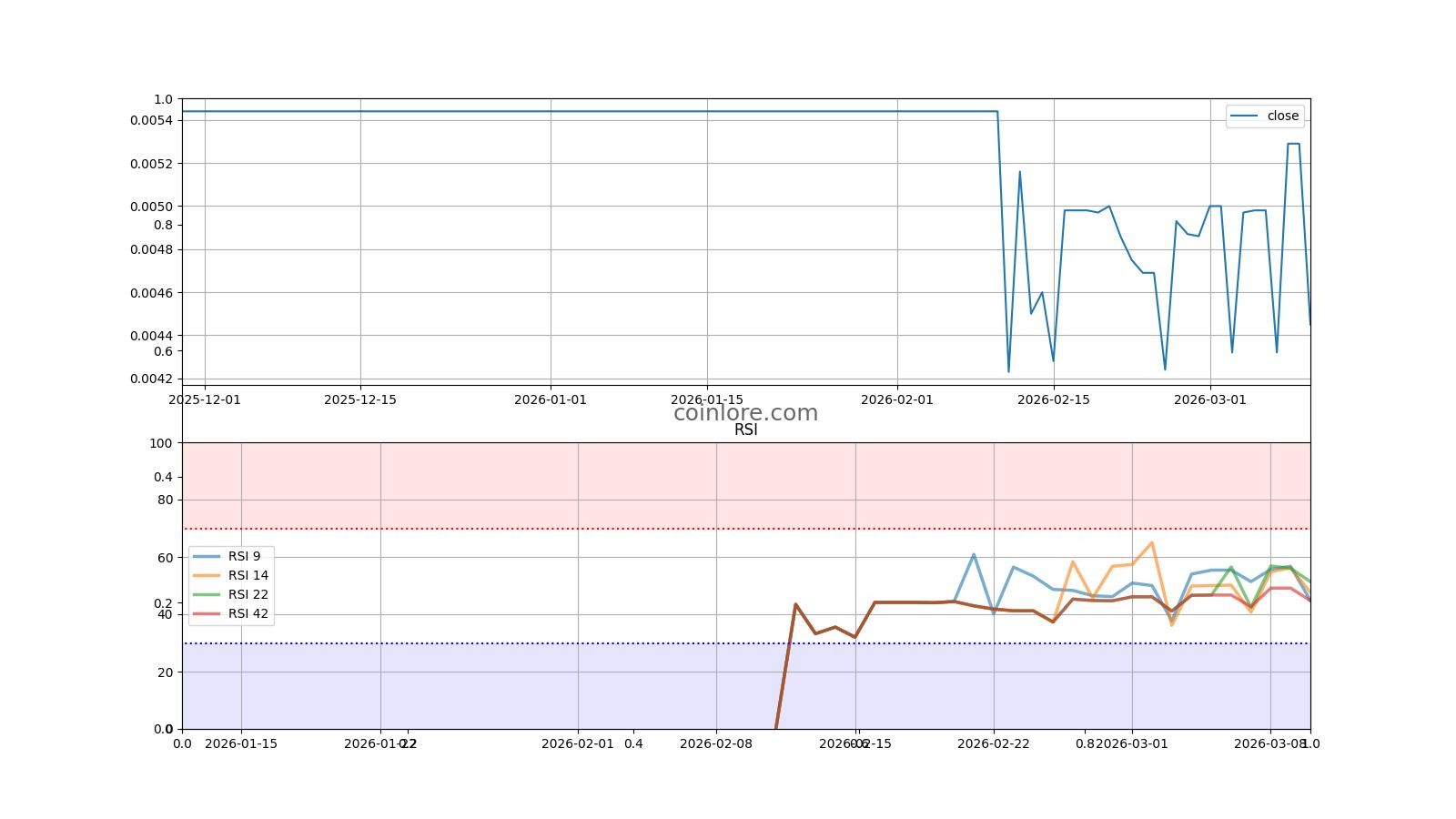 LATOKEN RSI indicator