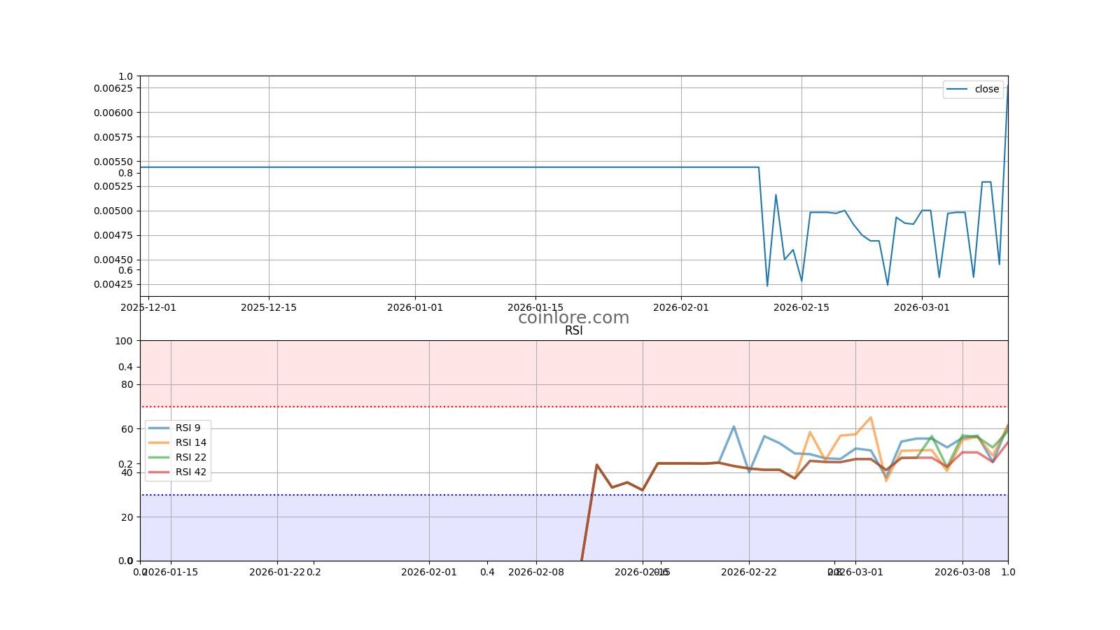 LATOKEN RSI indicator