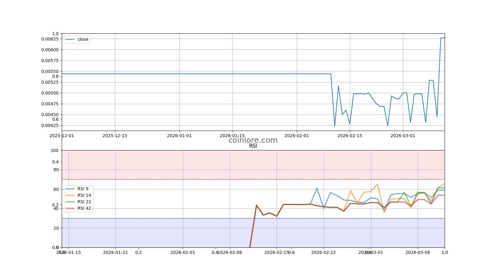 LATOKEN RSI indicator