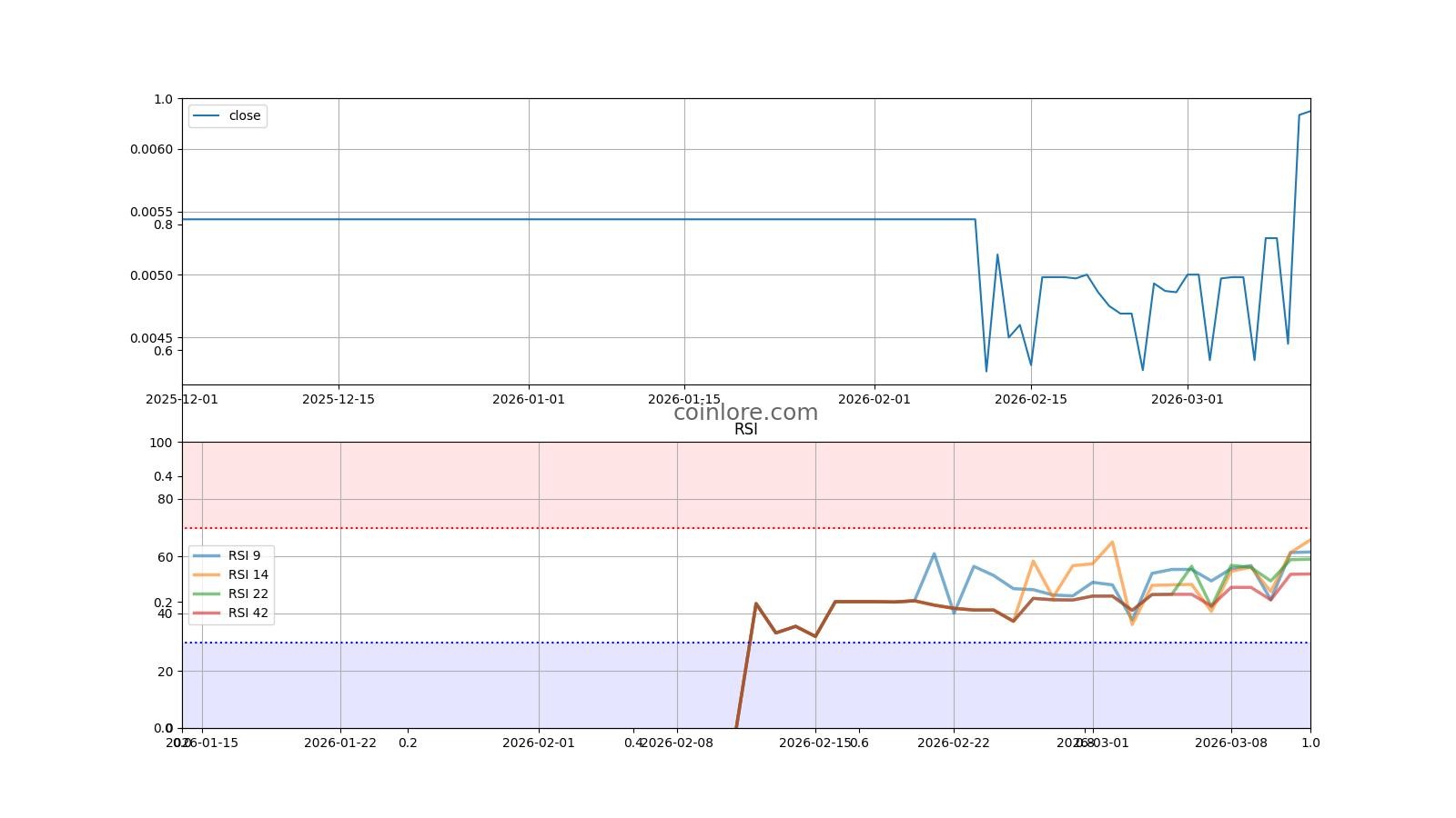LATOKEN RSI indicator