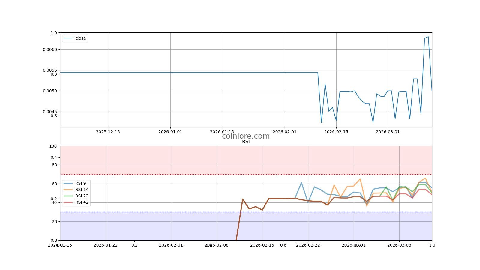 LATOKEN RSI indicator