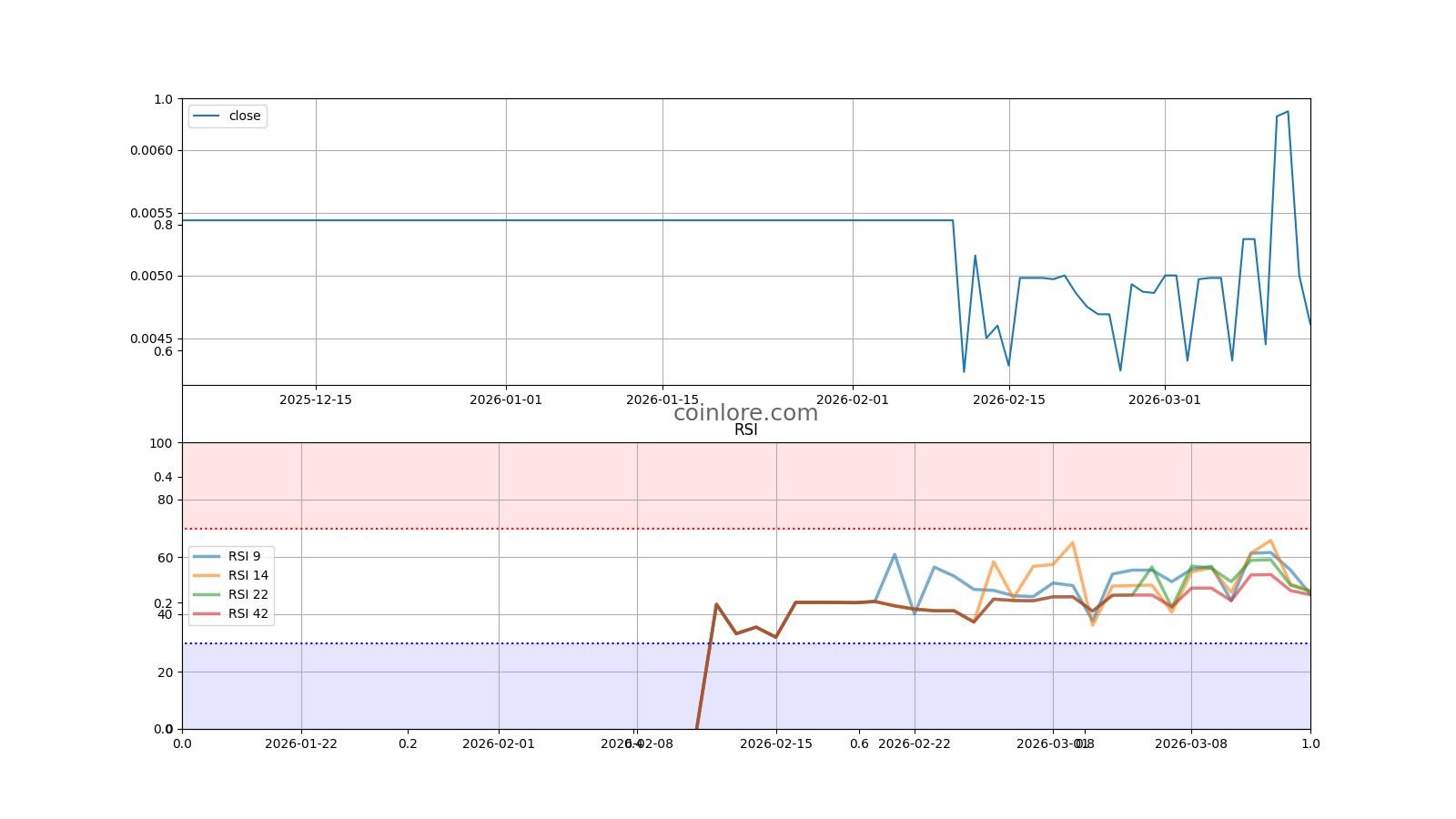 LATOKEN RSI indicator