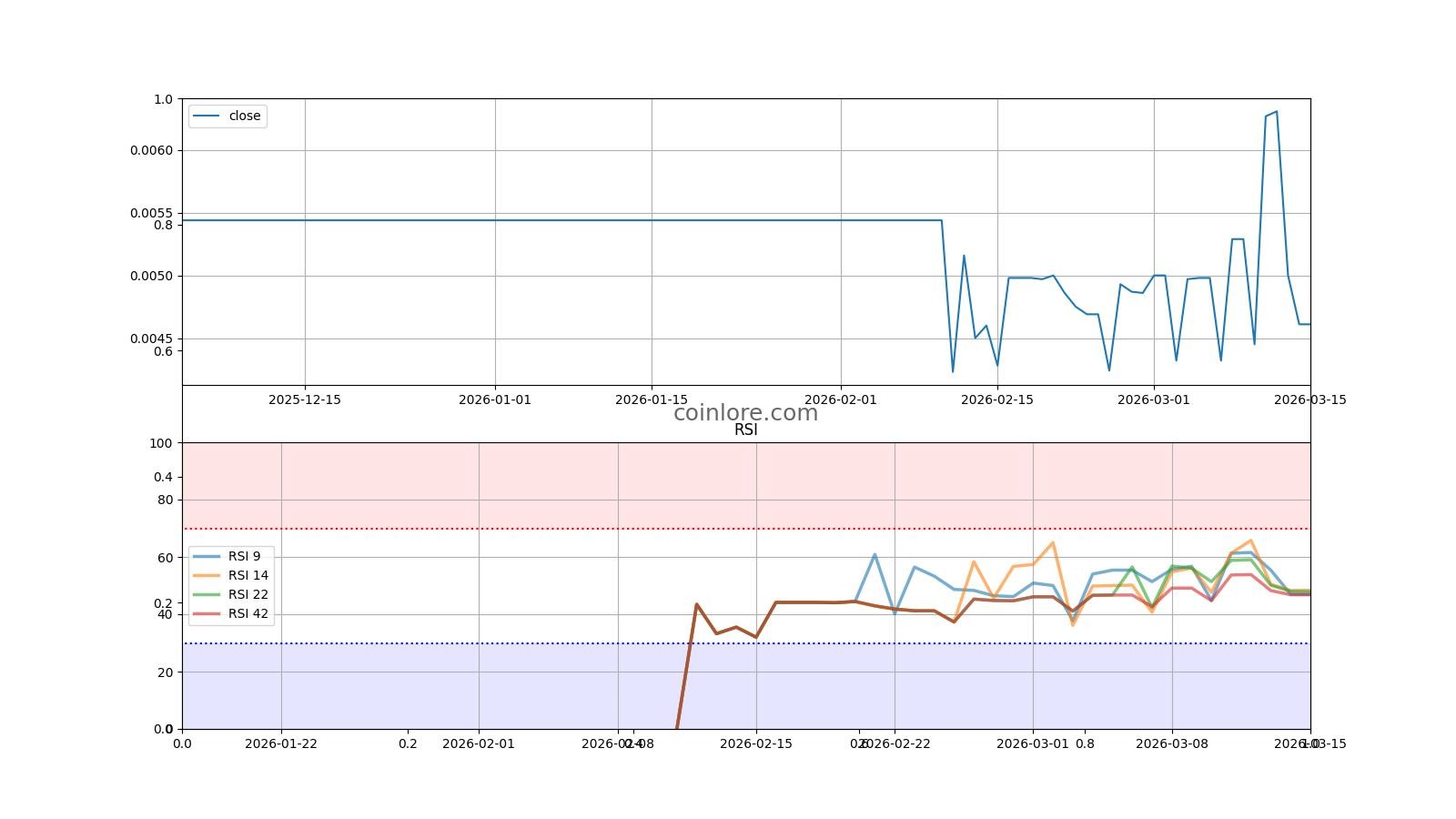 LATOKEN RSI indicator