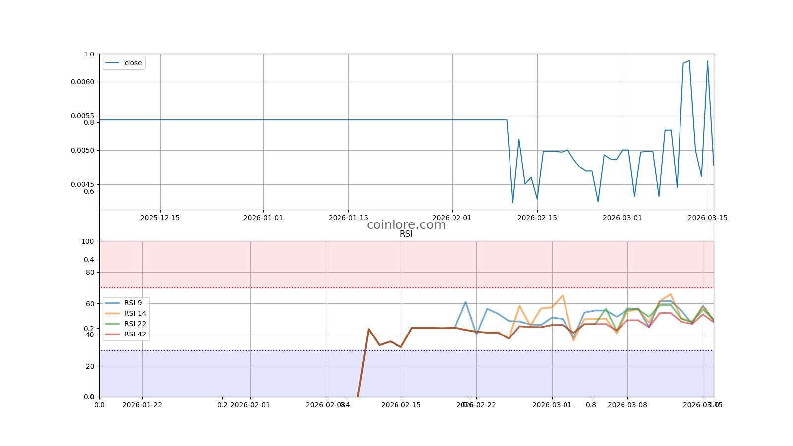 LATOKEN RSI indicator