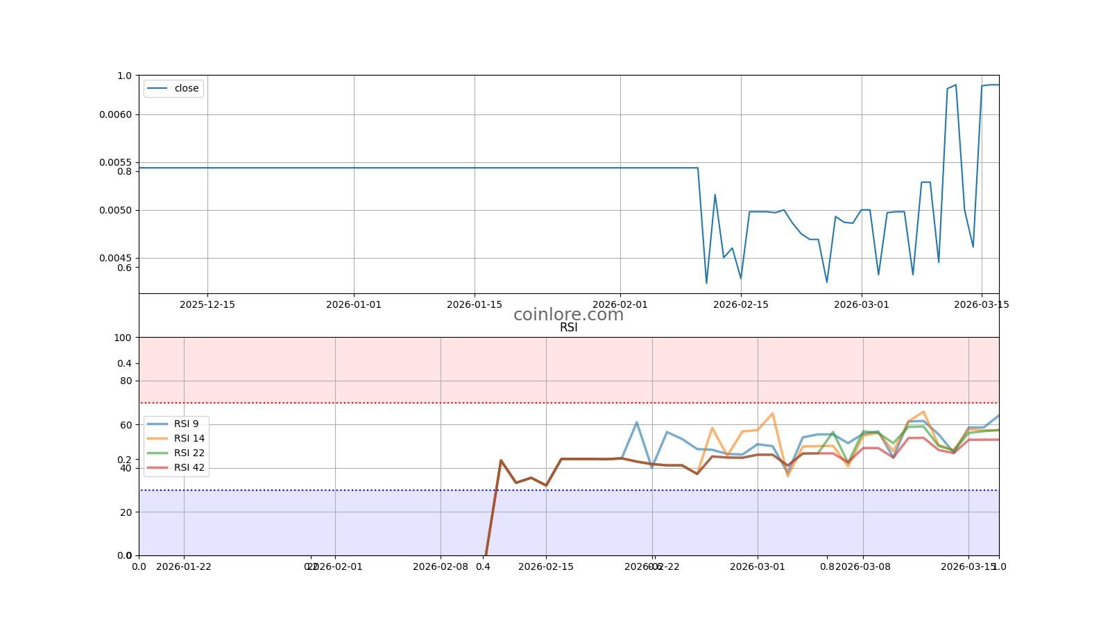 LATOKEN RSI indicator