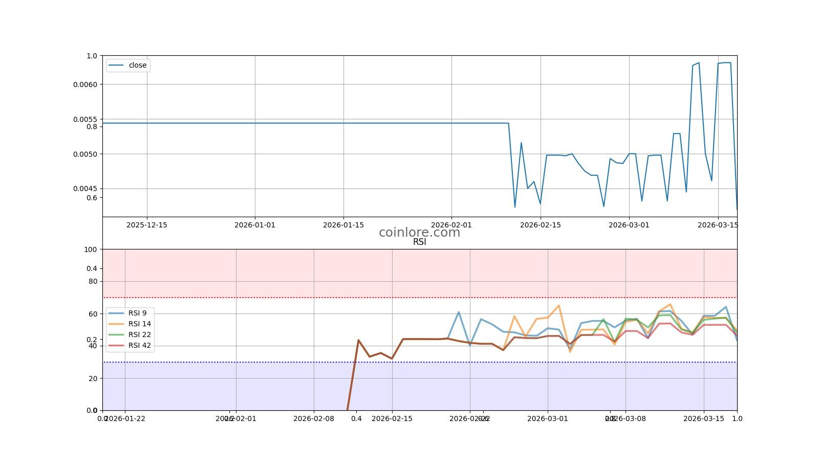 LATOKEN RSI indicator