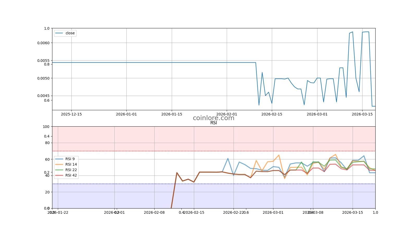 LATOKEN RSI indicator