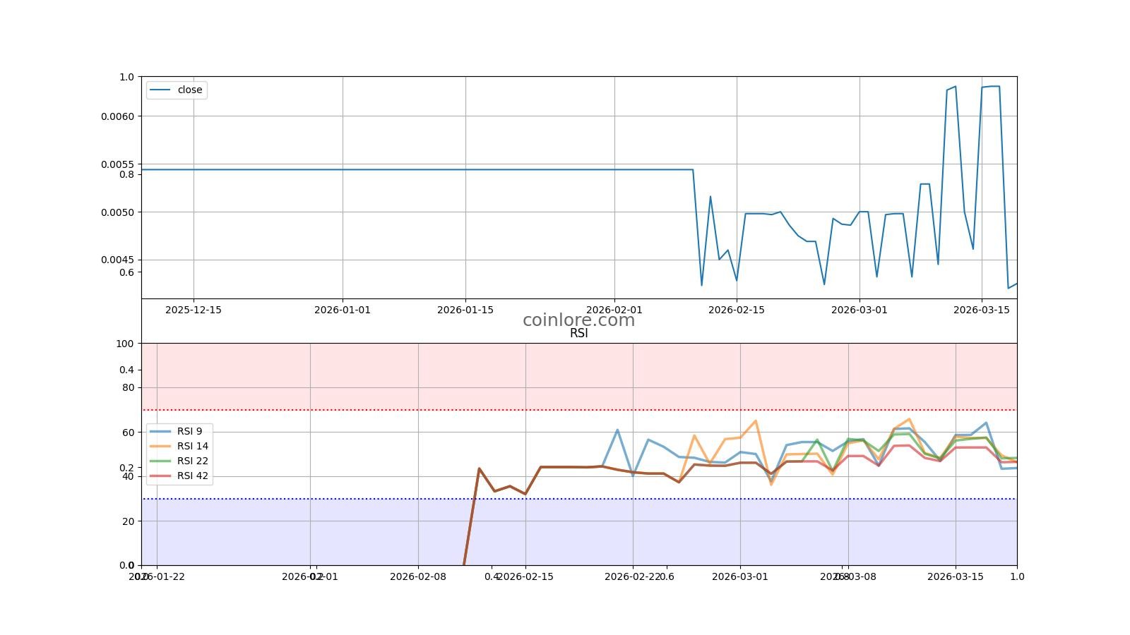 LATOKEN RSI indicator