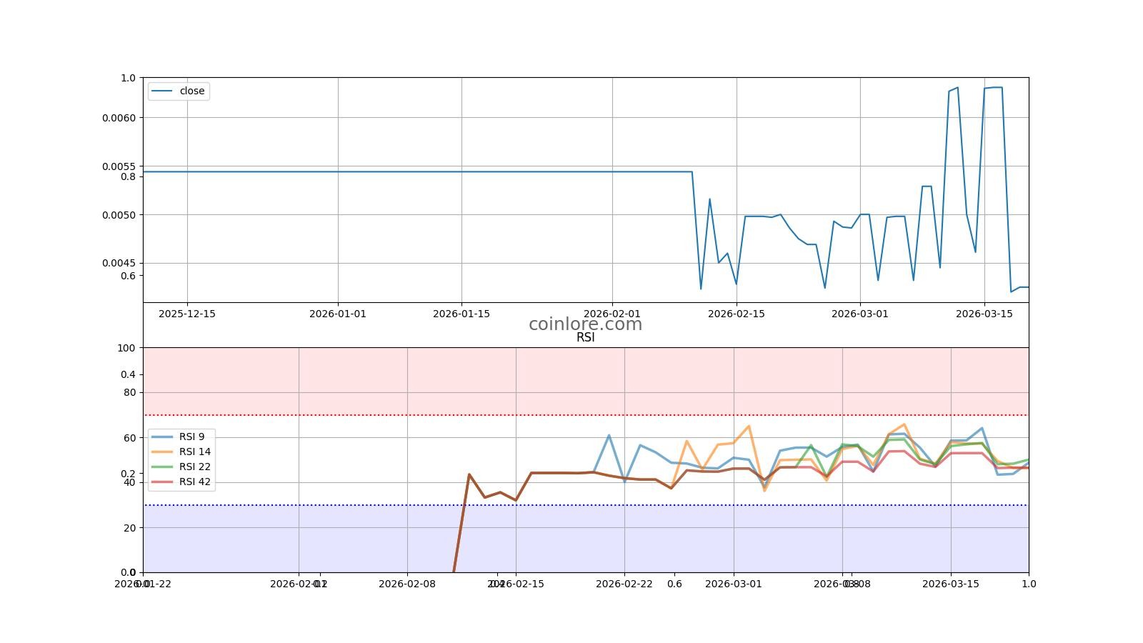 LATOKEN RSI indicator
