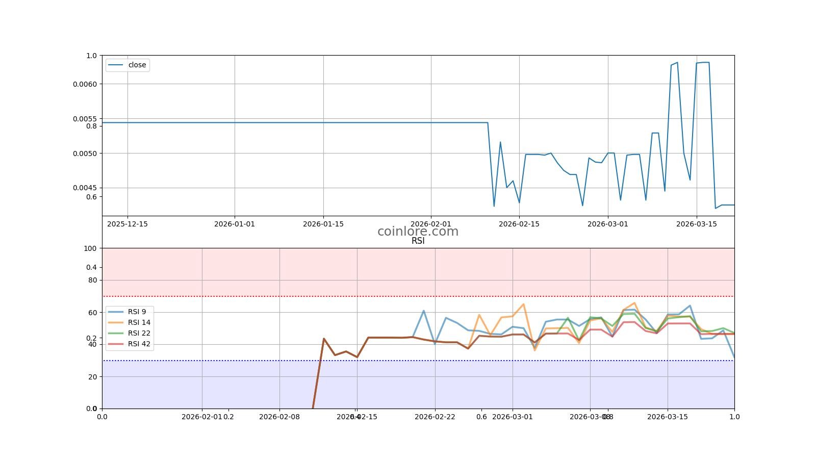 LATOKEN RSI indicator