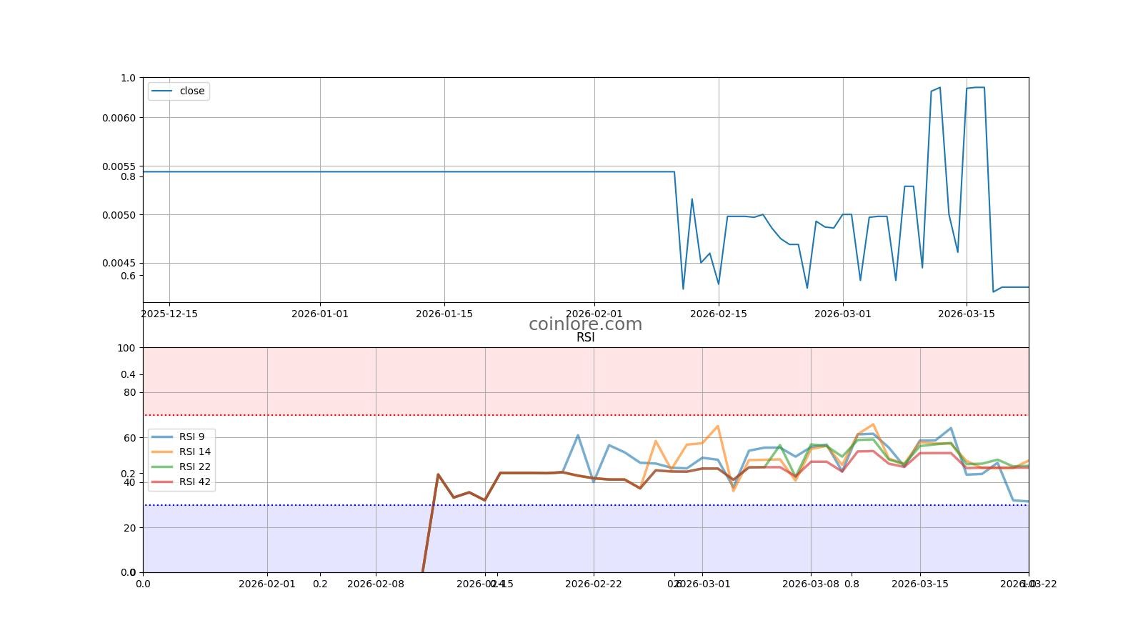 LATOKEN RSI indicator