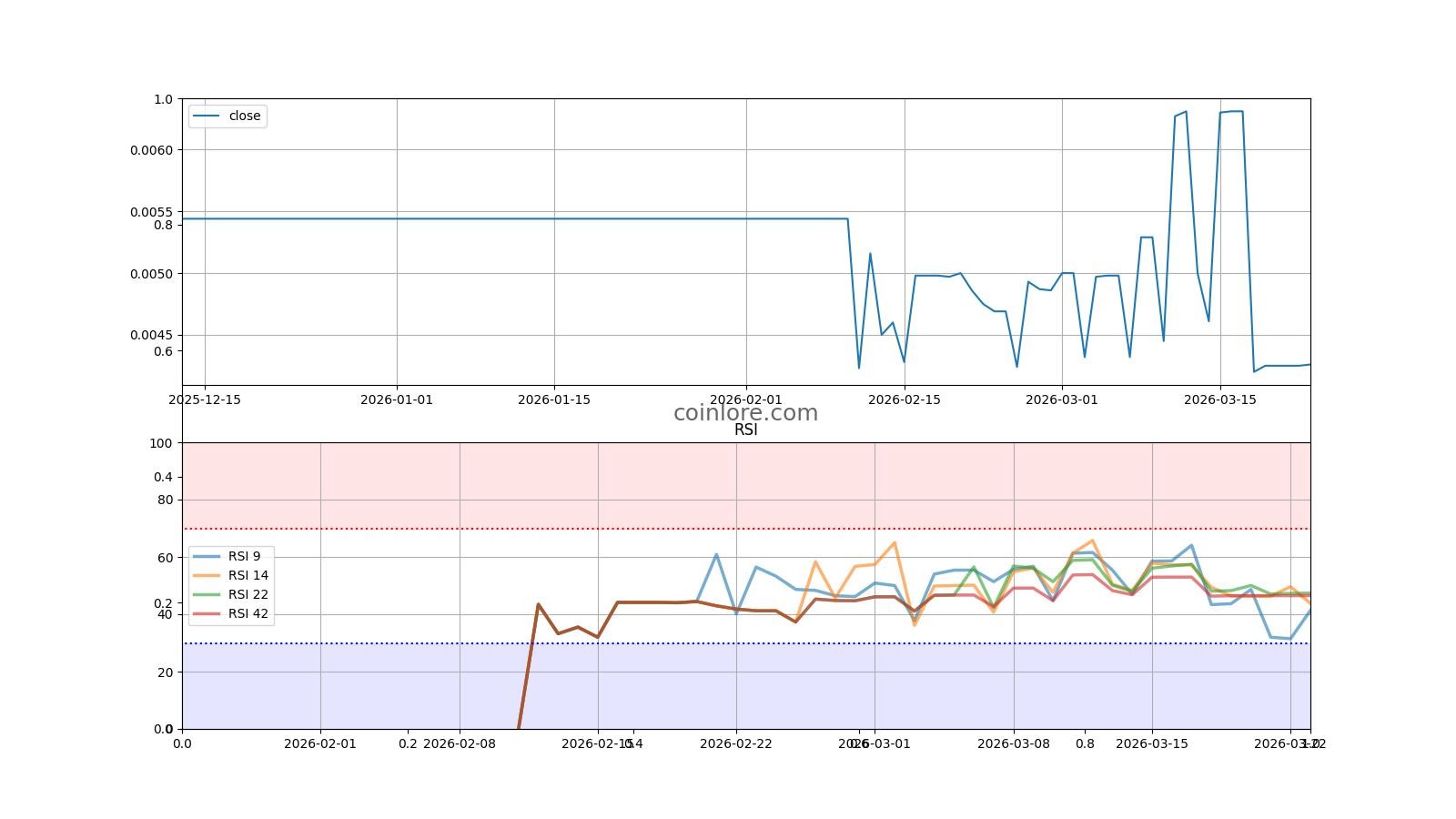 LATOKEN RSI indicator