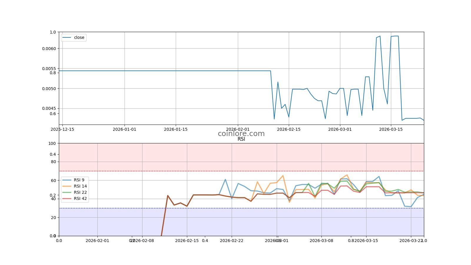 LATOKEN RSI indicator