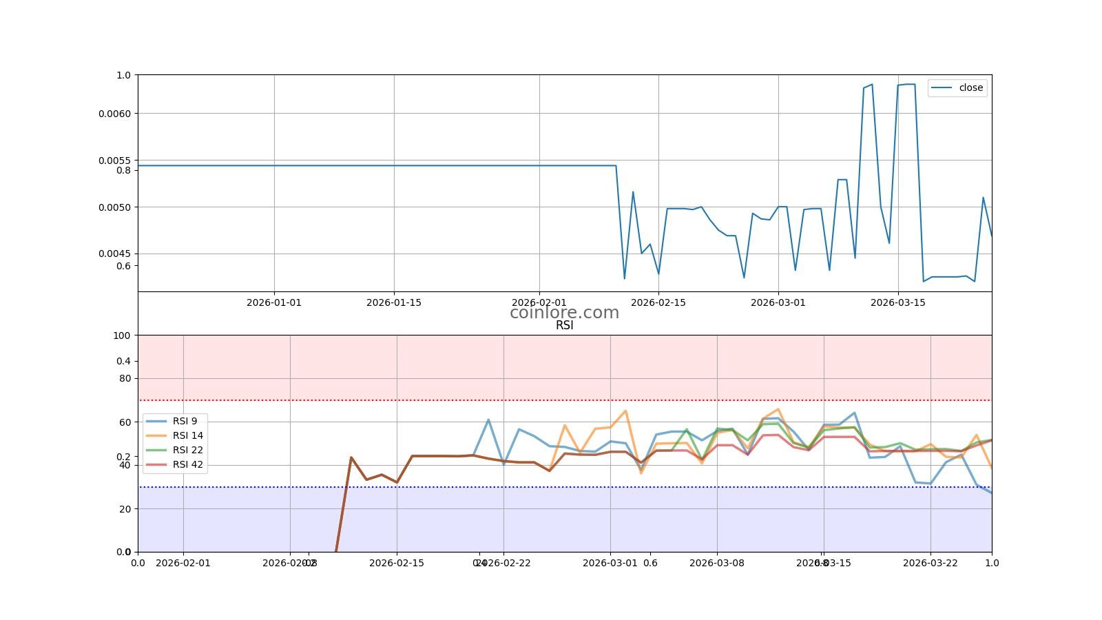 LATOKEN RSI indicator