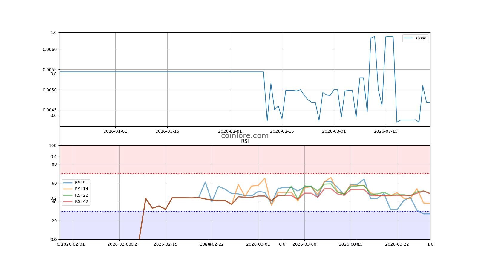 LATOKEN RSI indicator