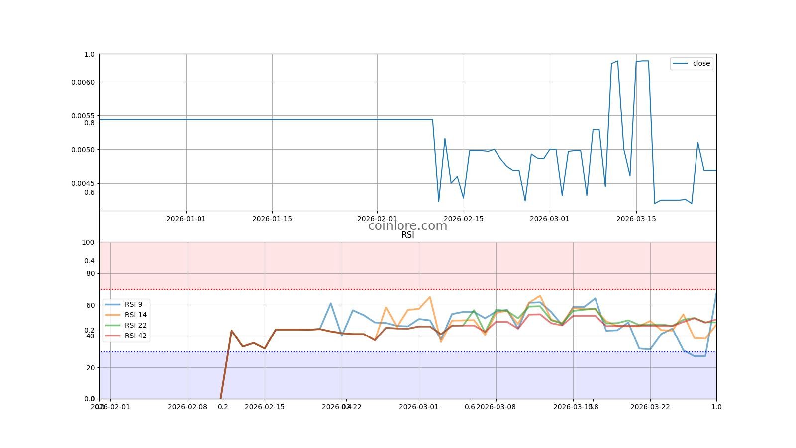 LATOKEN RSI indicator