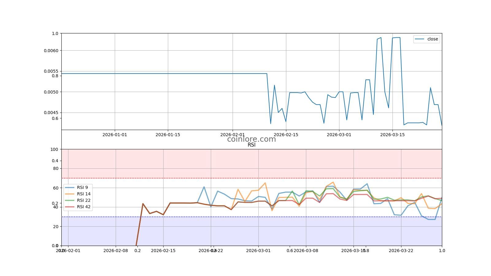 LATOKEN RSI indicator