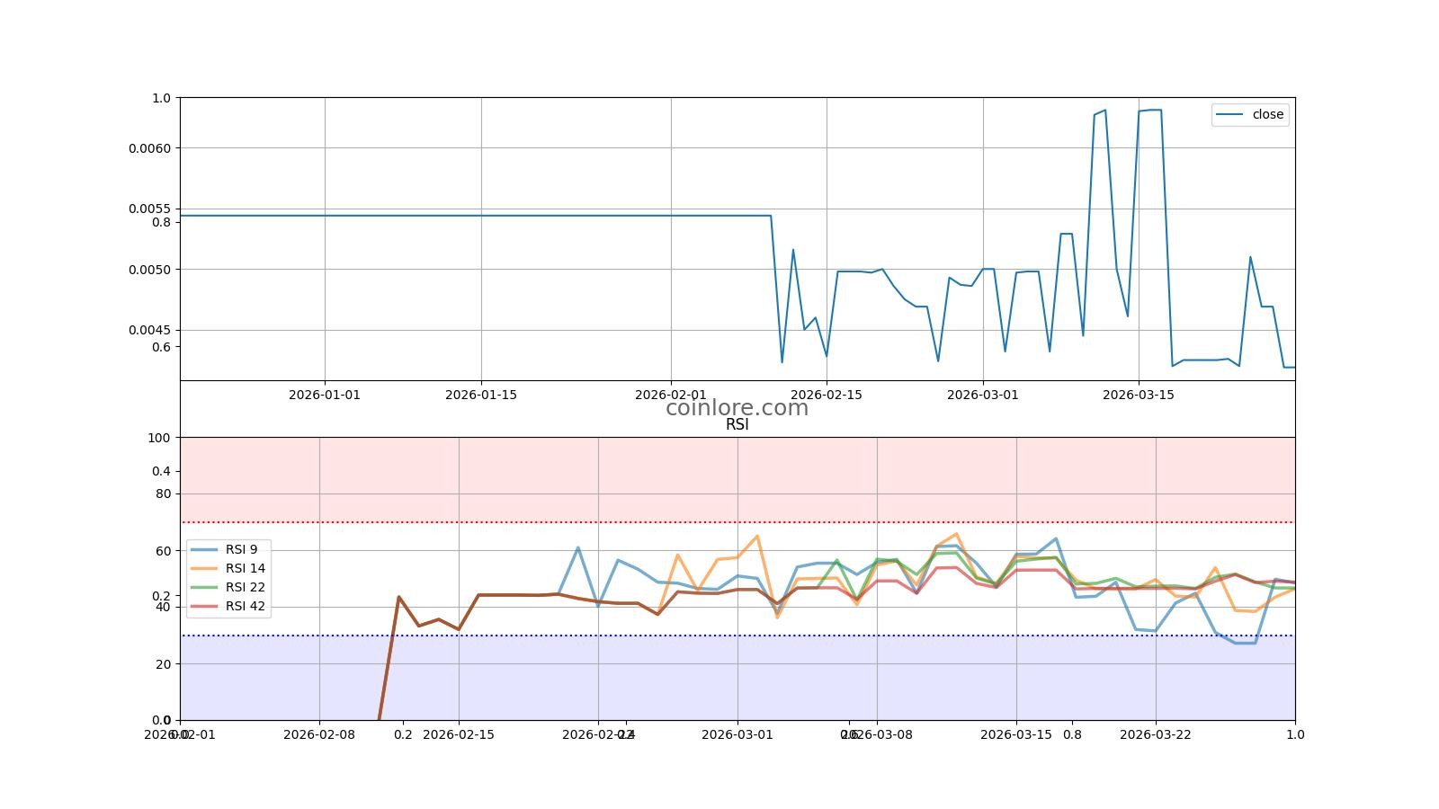 LATOKEN RSI indicator