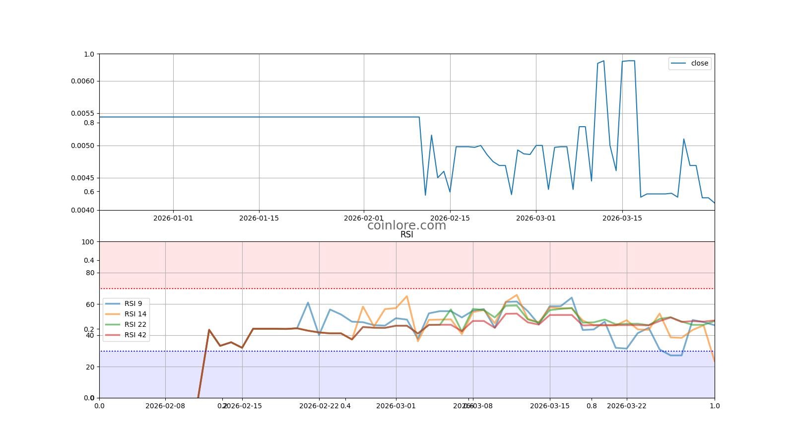 LATOKEN RSI indicator
