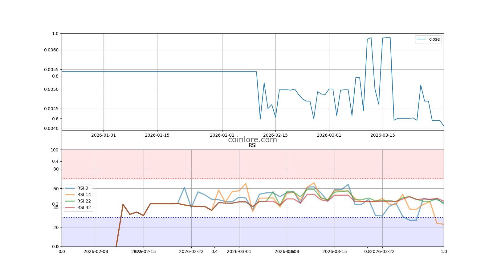 LATOKEN RSI indicator