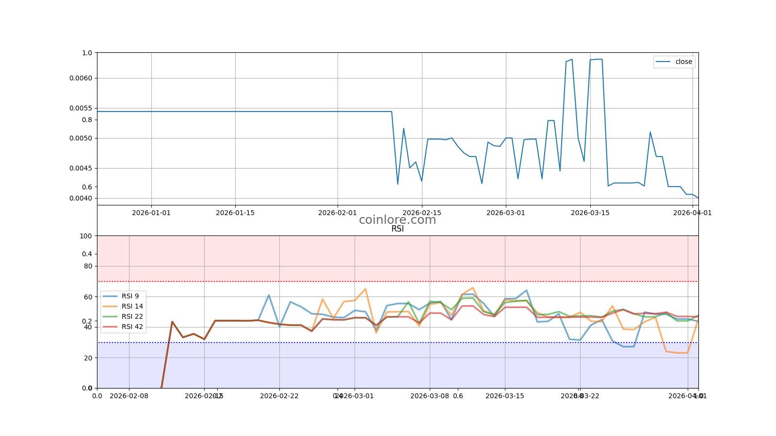 LATOKEN RSI indicator
