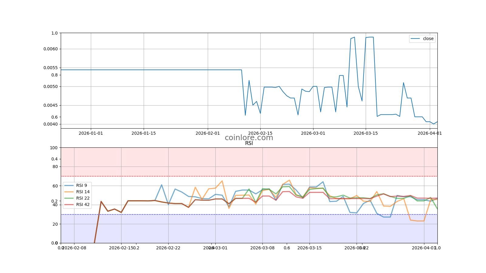 LAToken RSI indicator