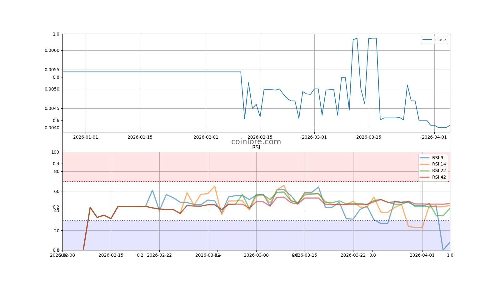 LATOKEN RSI indicator