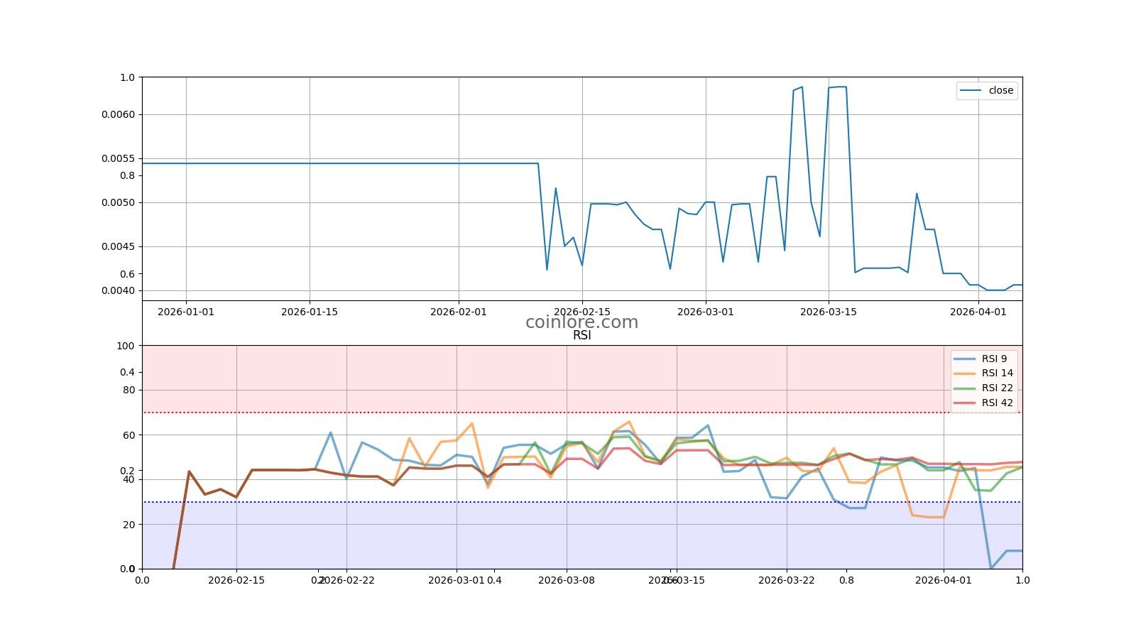 LATOKEN RSI indicator