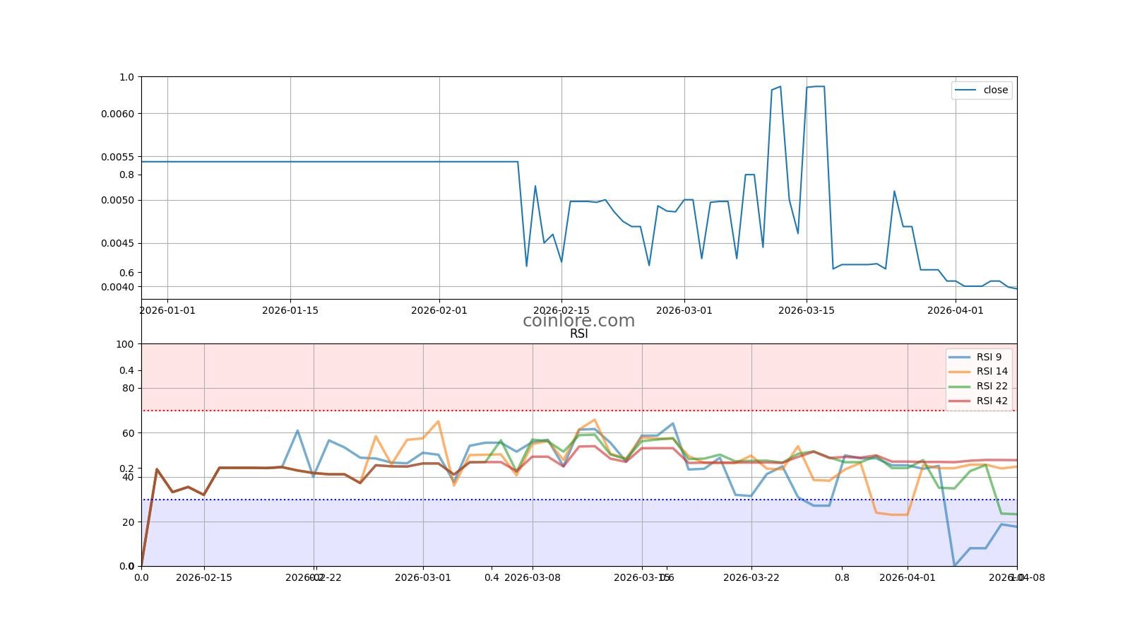 LATOKEN RSI indicator