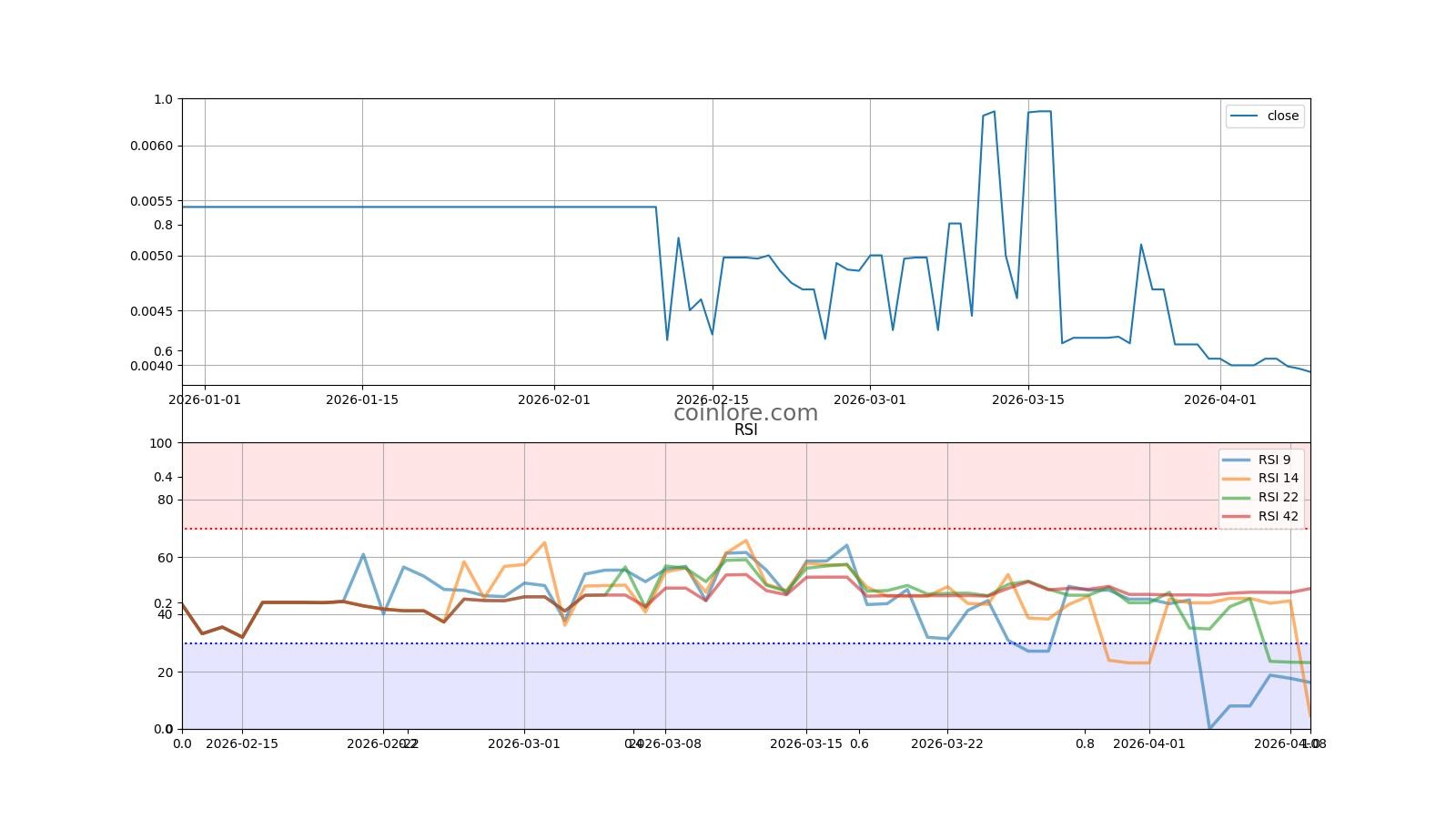 LATOKEN RSI indicator