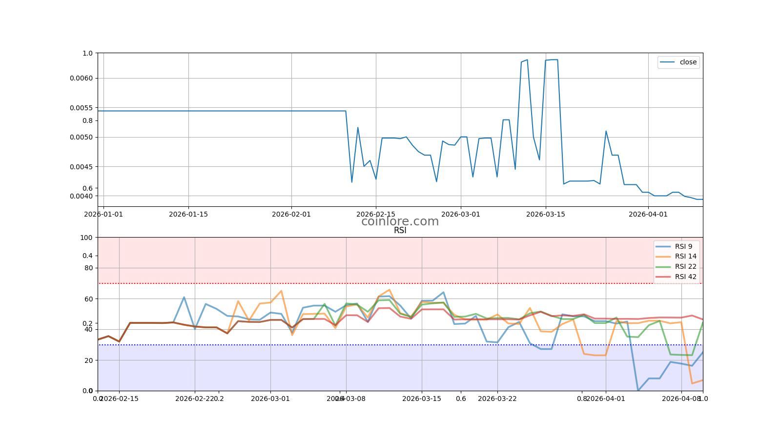 LATOKEN RSI indicator