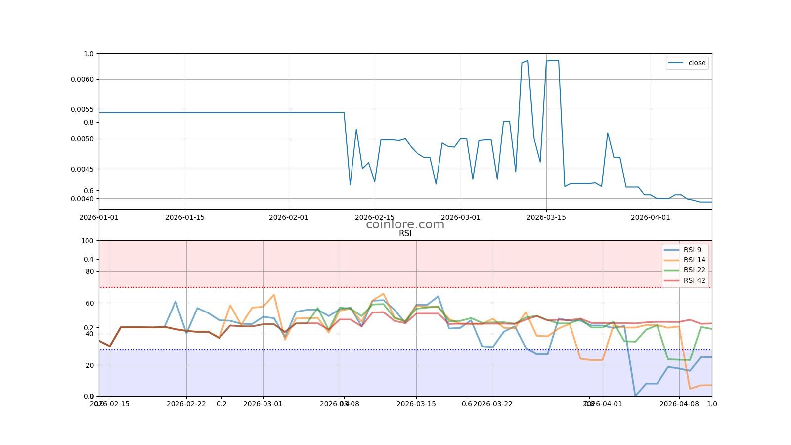 LATOKEN RSI indicator