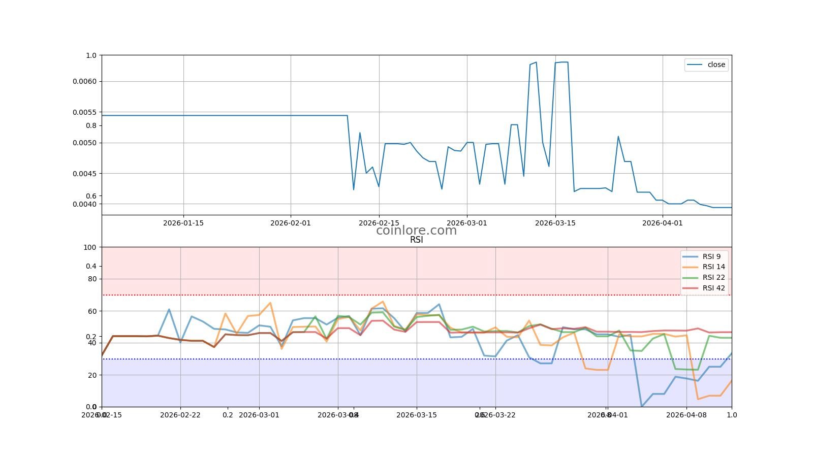 LATOKEN RSI indicator