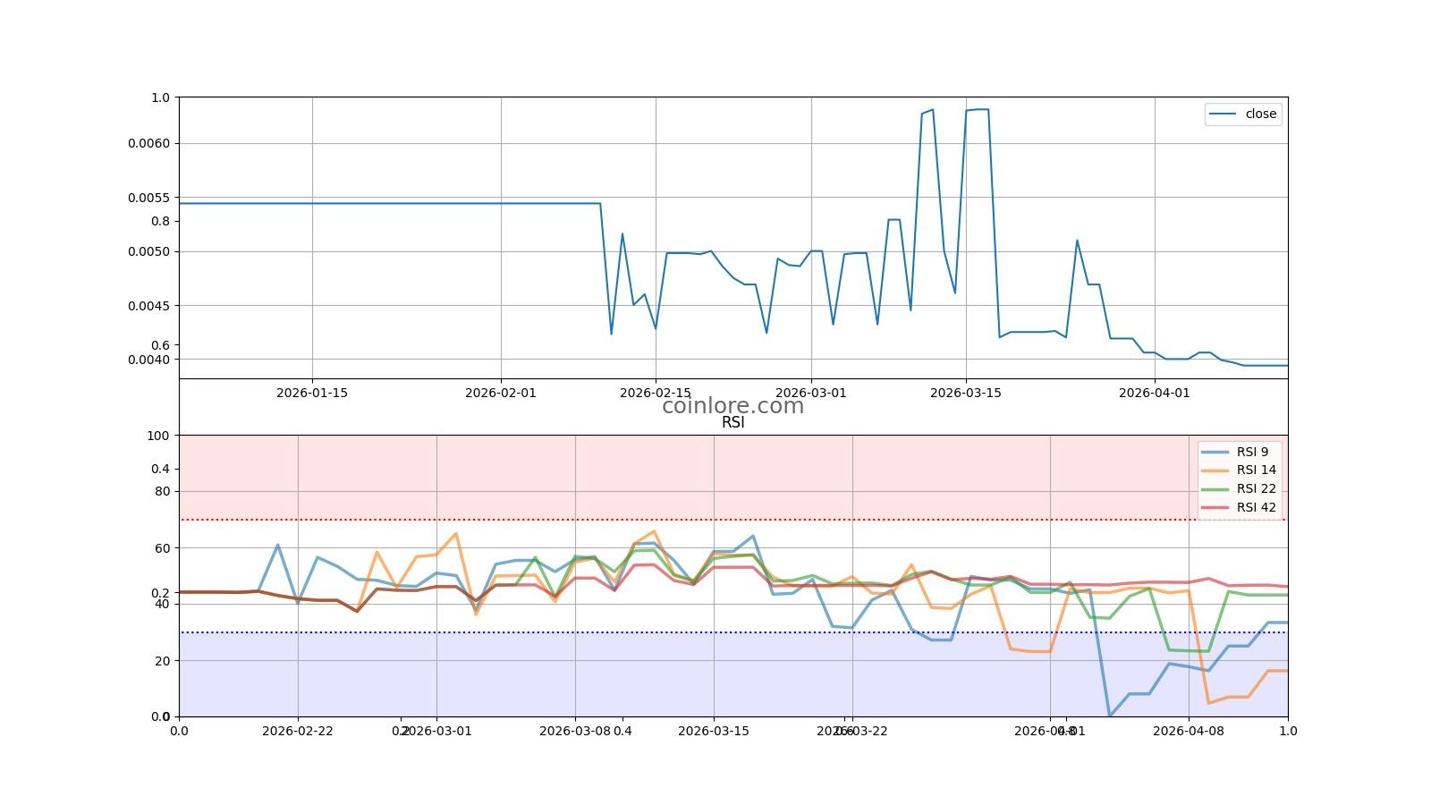 LATOKEN RSI indicator