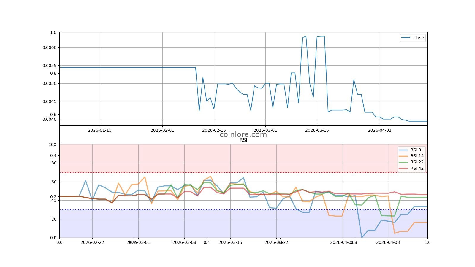 LATOKEN RSI indicator