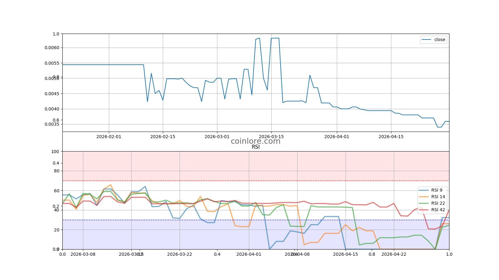 LATOKEN RSI indicator