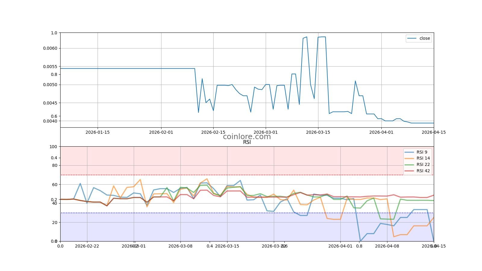 LATOKEN RSI indicator