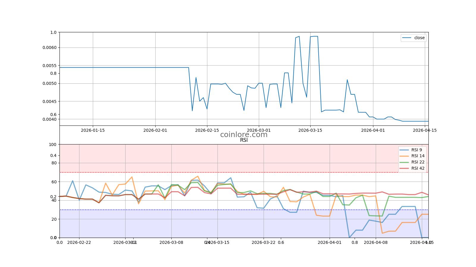 LATOKEN RSI indicator