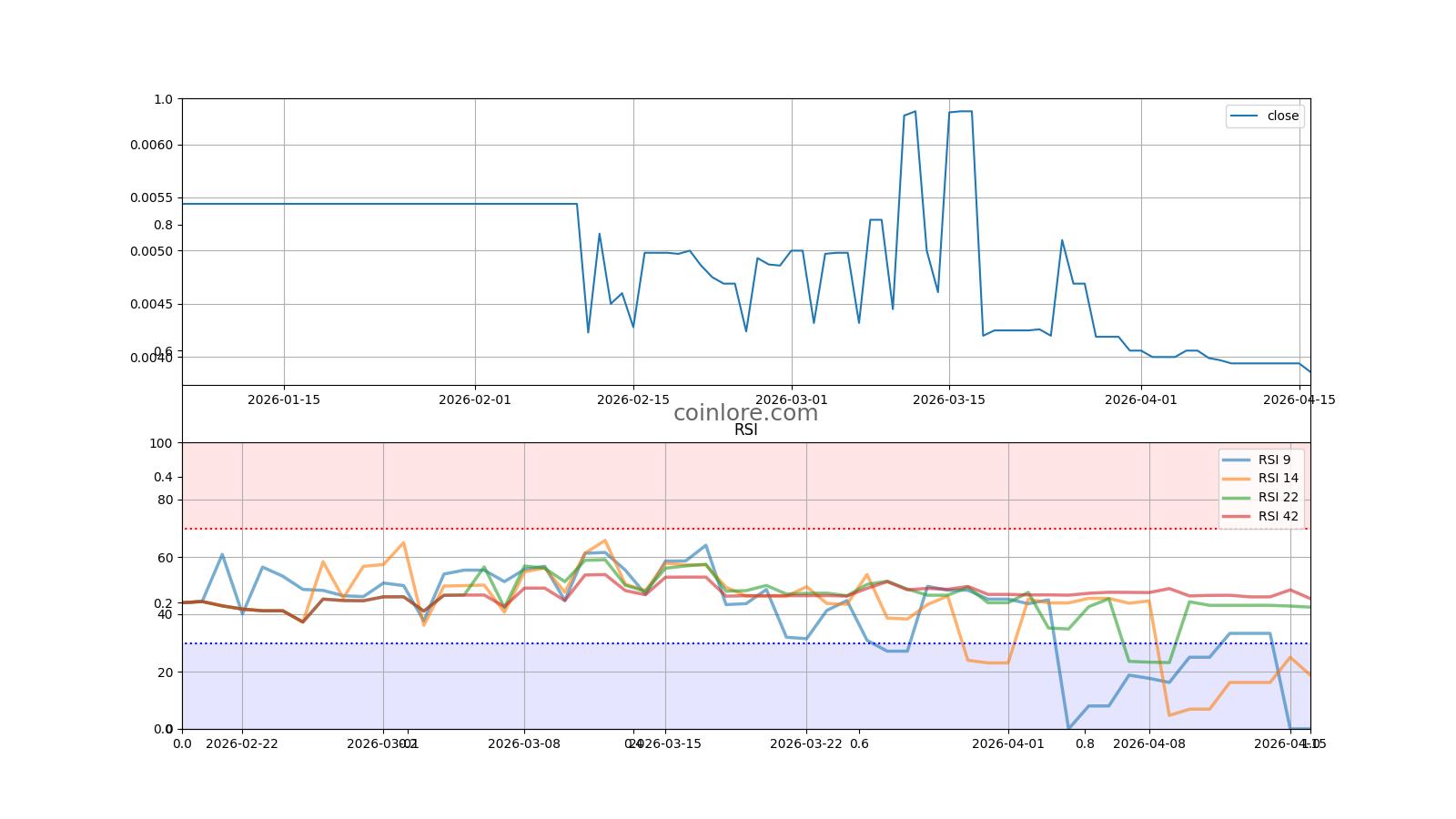 LATOKEN RSI indicator