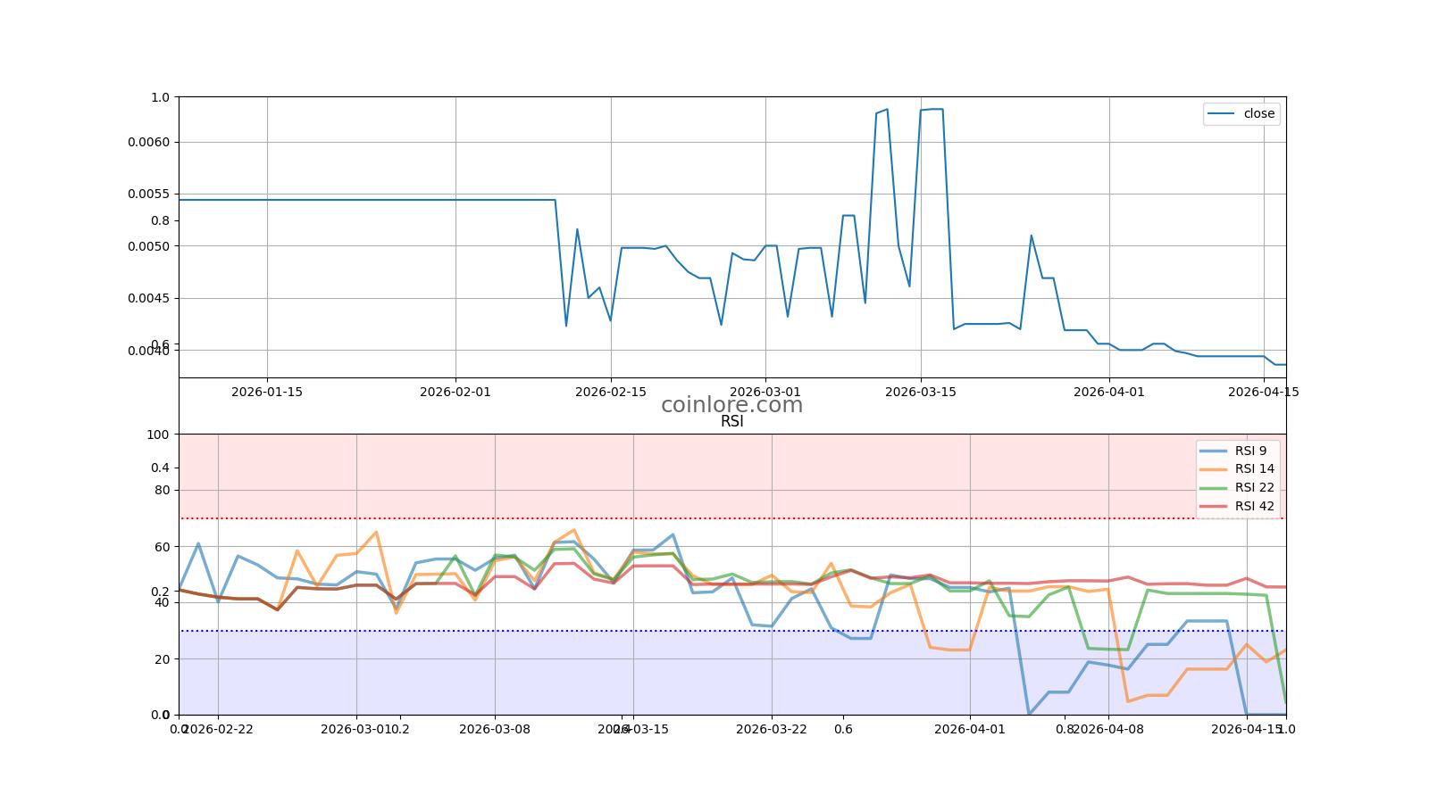 LATOKEN RSI indicator