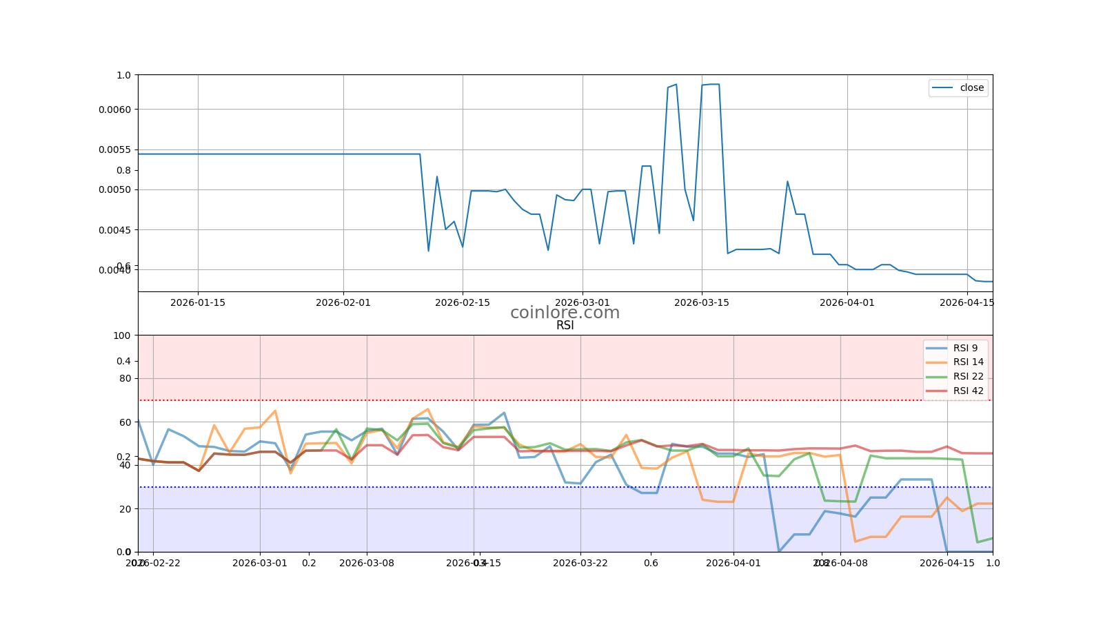 LATOKEN RSI indicator