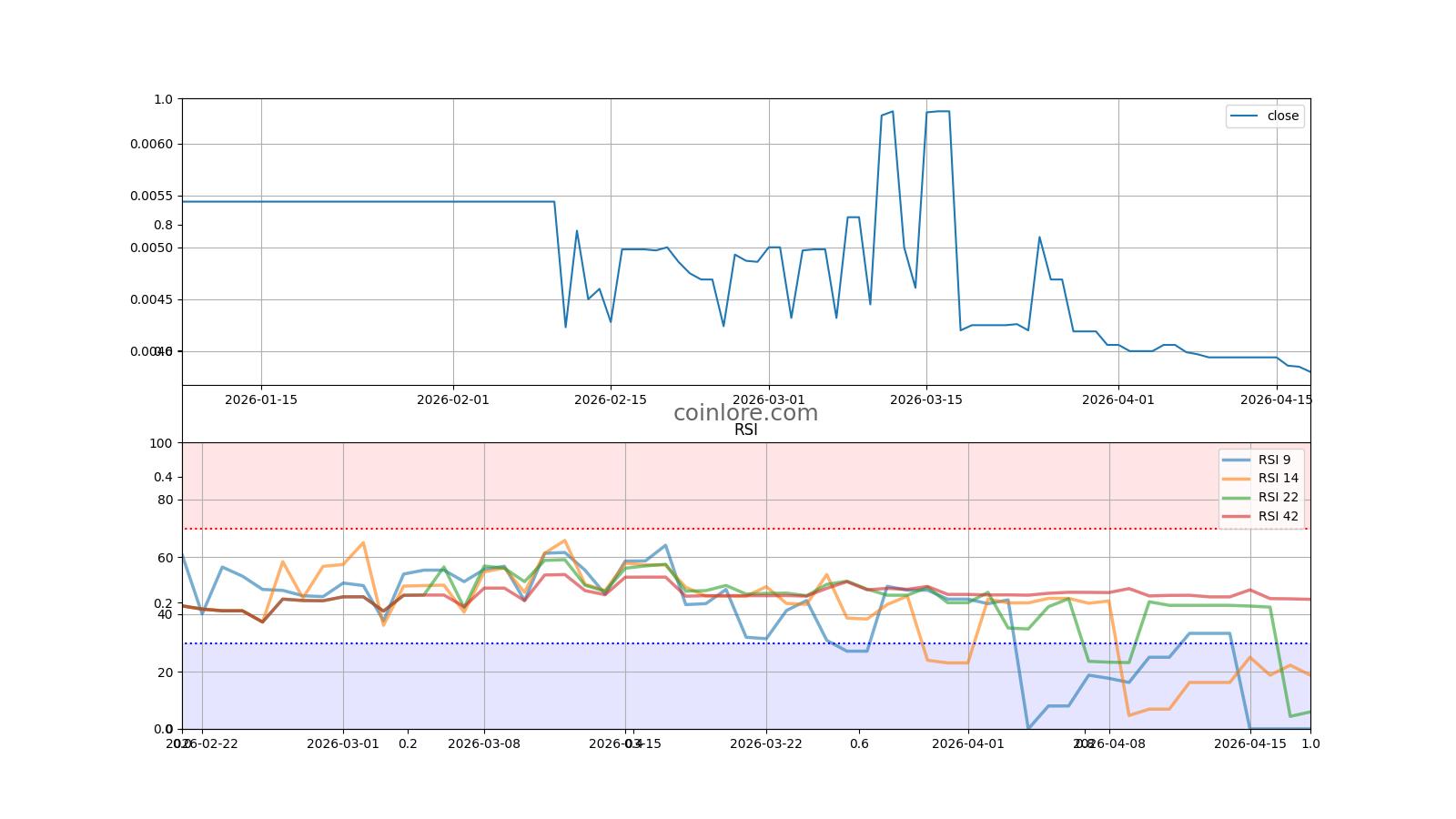 LATOKEN RSI indicator