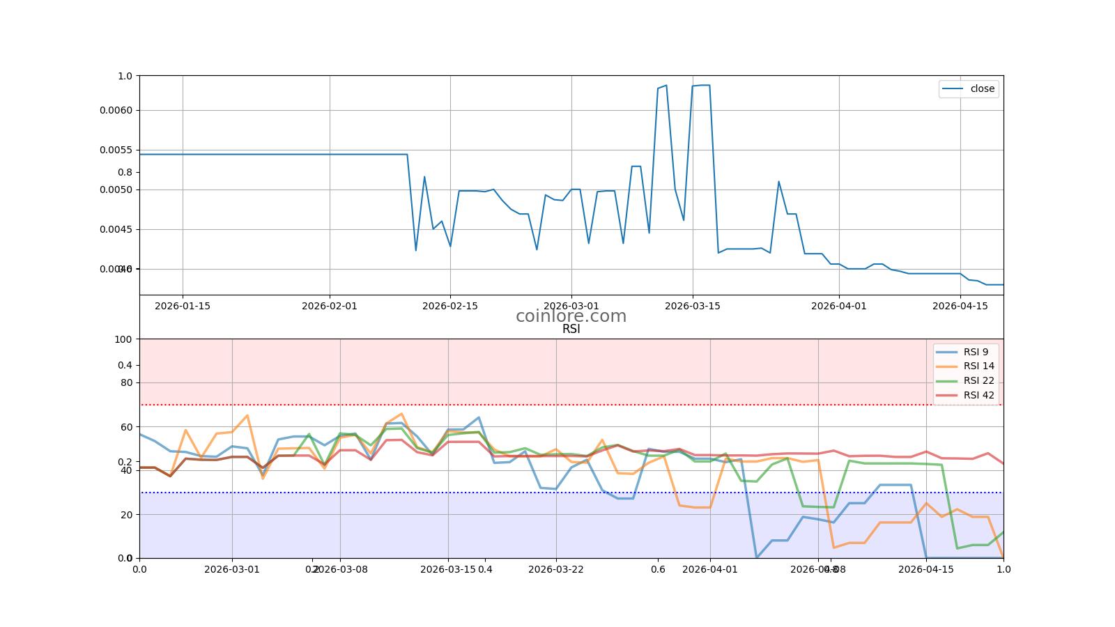 LATOKEN RSI indicator