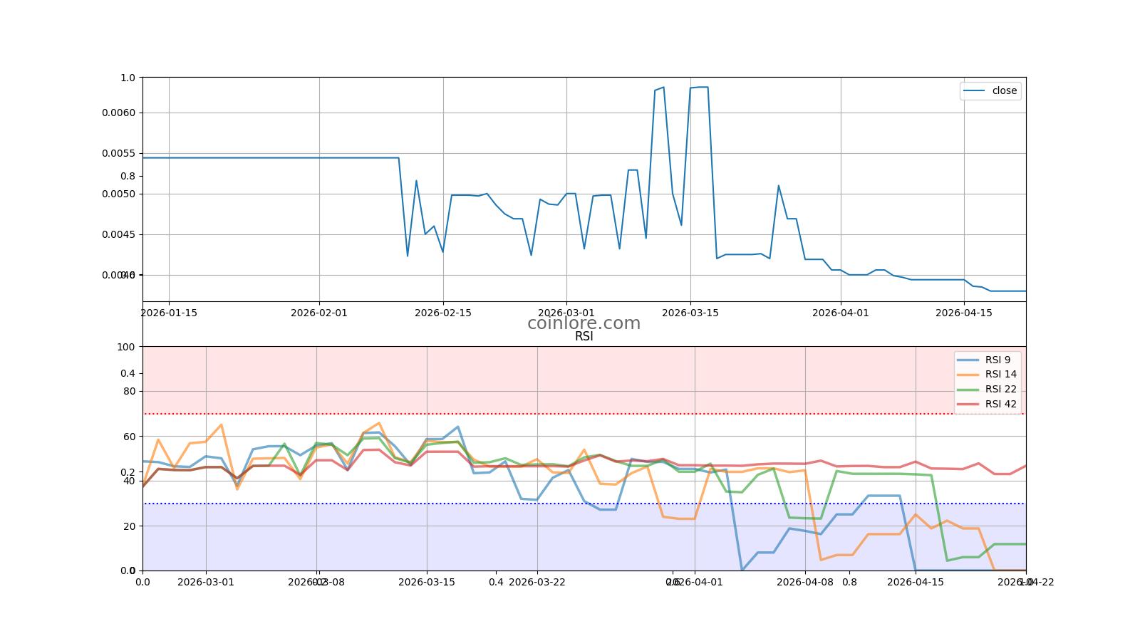 LATOKEN RSI indicator