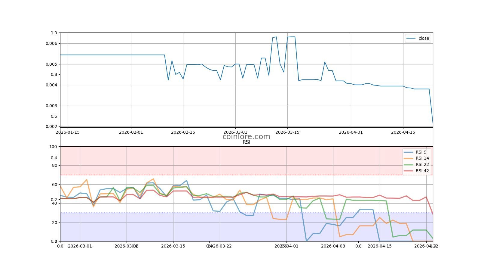 LATOKEN RSI indicator