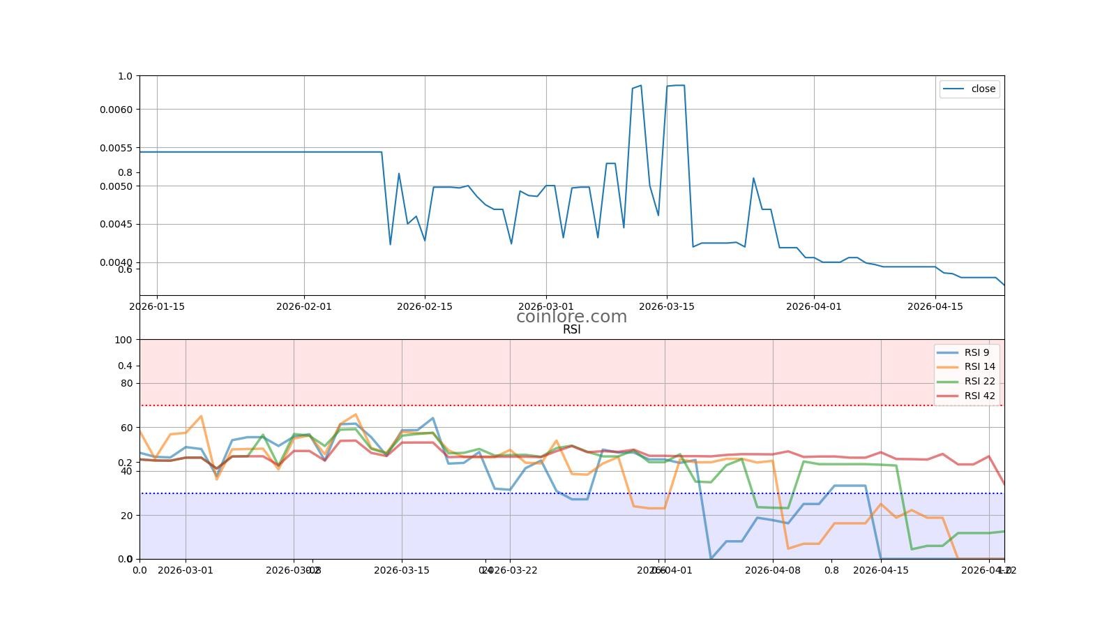 LATOKEN RSI indicator