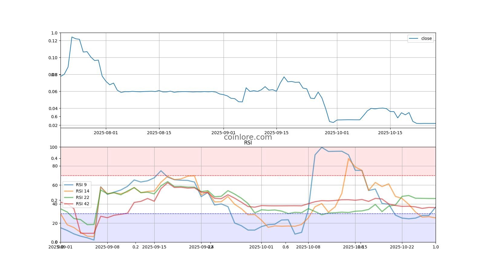 Lattice Token RSI indicator