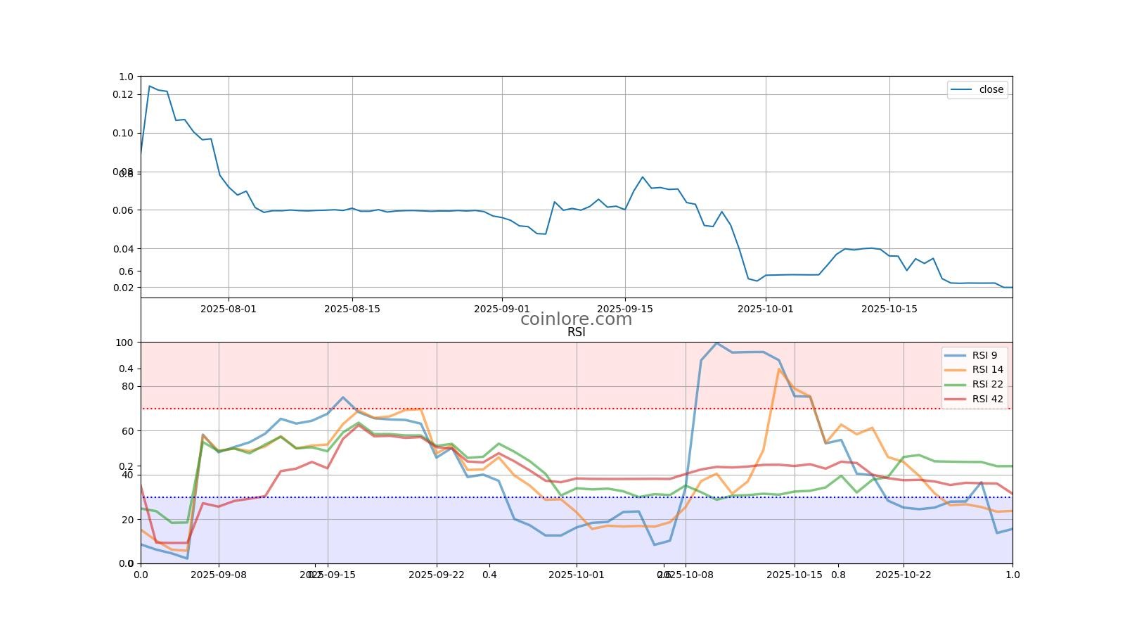 Lattice Token RSI indicator
