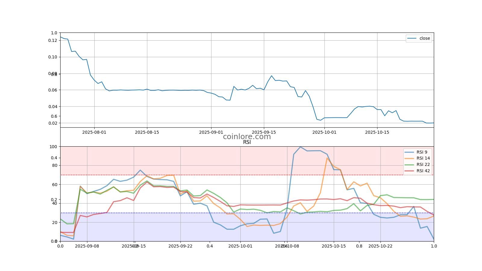 Lattice Token RSI indicator